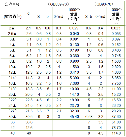 常用螺栓标准、规格、用途汇总表